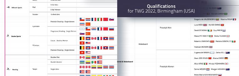 November Qualifications for The World Games 2022 | IWGA